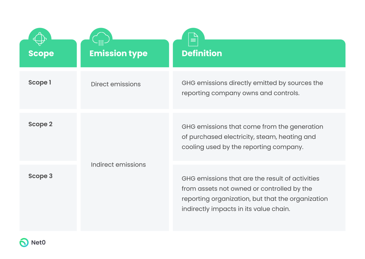 What Are Scope 1, 2, and 3 Emissions? - Net0
